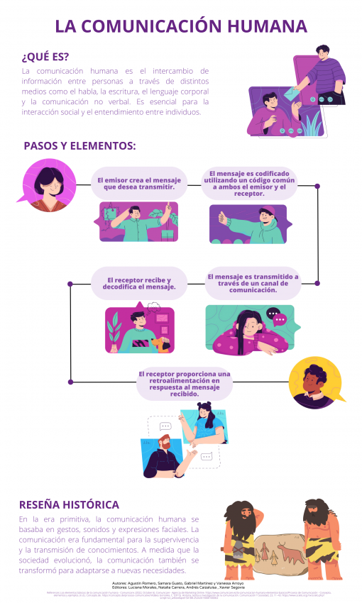 Infografía Comunicación Humana - WikiLev